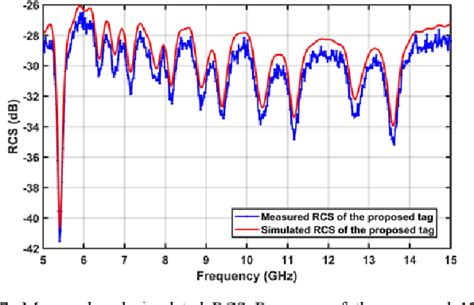 Figure 7 From A New Nested Concentric Stepped Impedance Resonator