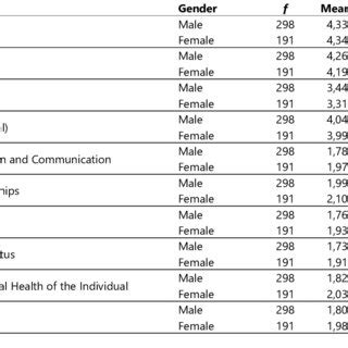 Independent Sample T Test Results Regarding Gender Variable Download Scientific Diagram
