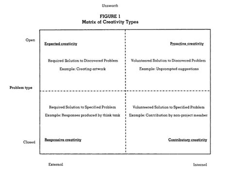 Theories Of Creativity Creativity Today