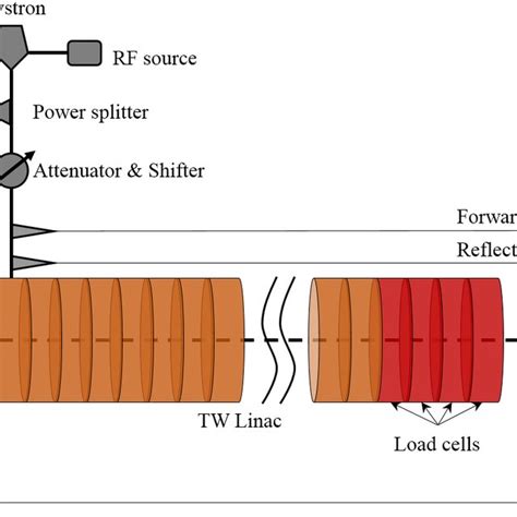Schematic View Of The Rf System And Some Key Rf Diagnostic Instruments Download Scientific