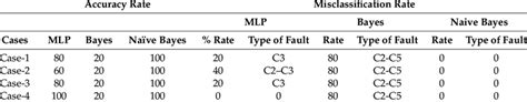 Classifiers Accuracy And Misclassification Rate Download Scientific
