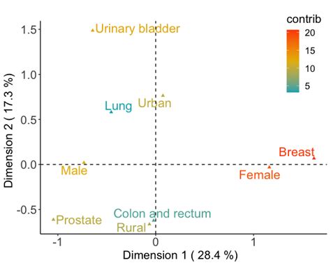 Two Dimensional MCA Plot Correlations Between The Variables Download Scientific Diagram