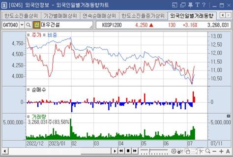 건설주 외국인 매매동향 주식 에펨코리아