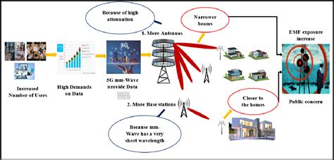 Figure 1 From Rf Emf Exposure Measurement For 5g Over Mm Wave Base Station With Mimo Antenna