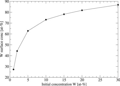 Tungsten Surface Concentration As Function Of The Initial Bulk Sample Download Scientific