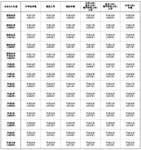 20代の方向け！履歴書の入学・卒業年度早見表