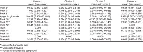 Phenolic Compounds Relative Contents In Semele Androgyna Phylloclades Download Table