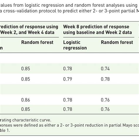 Of All Auroc Values From Logistic Regression And Random Forest Analyses