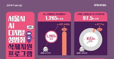 서울시 디지털성범죄 등 신종 성범죄로부터 시민안전 사수…괄목 성과