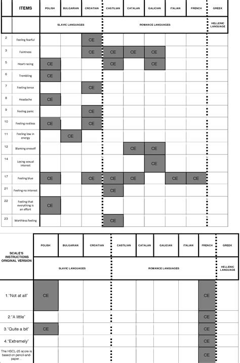 Table 2 From The Hopkins Symptom Checklist In 25 Items Translations In