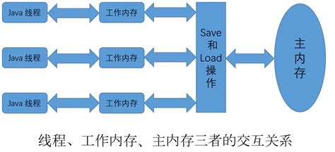 Java内存模型jmm Exploring