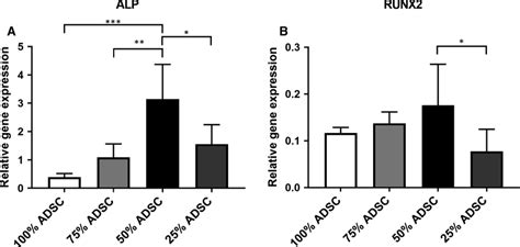 Pcr Analysis Concerning Alp And Runx2 Gene Expression After Negative