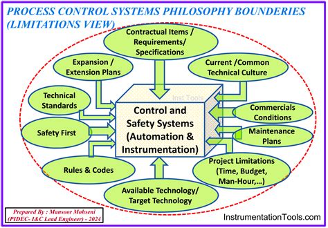 Engineering Interactions In Process Control System Philosophy