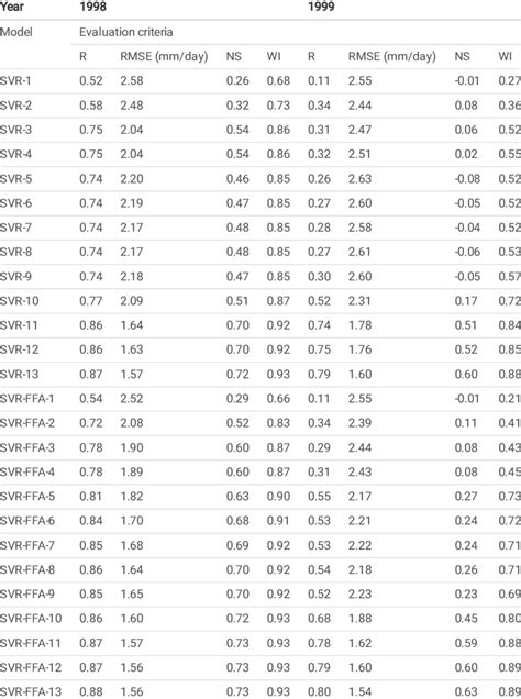 Evaluation Parameters Of The Models Used In The Test Period In 1998 1999 Download Scientific