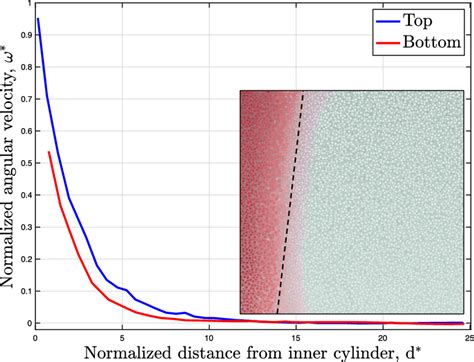 normalized angular velocity profile in one g from mpm with ngf model