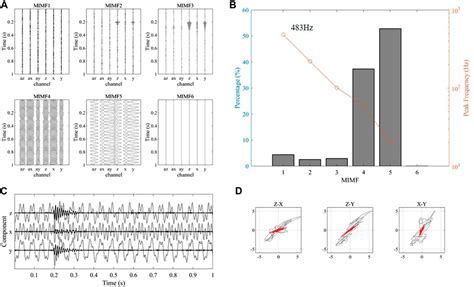 Frontiers Adaptive Noise Suppression For Low S N Microseismic Data Based On Ambient Noise