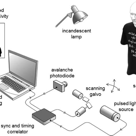 Pdf A Few Photons Among Many Unmixing Signal And Noise For Photon