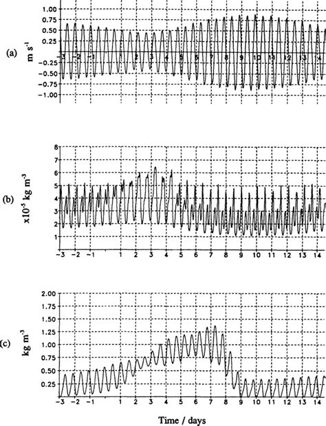 Model Results For A Constant Horizontal Density Gradient Of