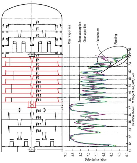 An Investigation Of Premature Flooding In A Distillation Column