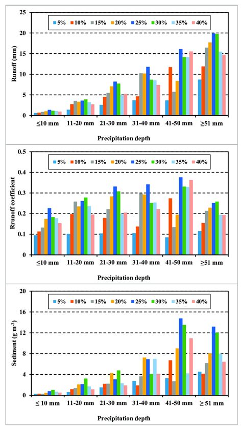 Average Runoff Runoff Coefficient And Sediment On The Slope Gradient