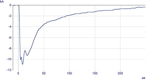 Current Pulse Waveform Of Stroke Of Gbt 481 In Microsecond Time Scale Download Scientific Diagram