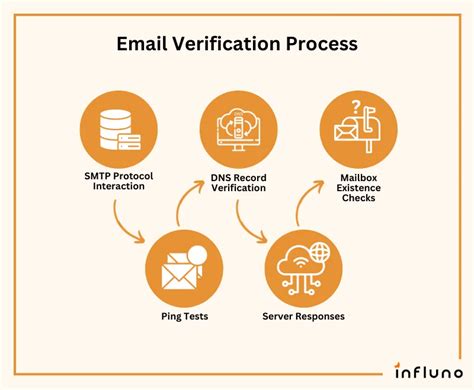 What Is Email Verification Why Does It Matter Tools To Use