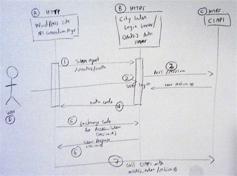 GitHub Cityindex Attic Ciapi Oauth Service An Extension Service For The CIAPI That
