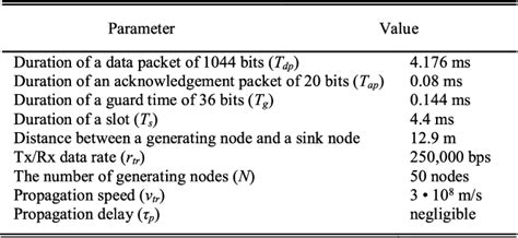 Table 1 From Reinforcement Learning Based Mac Protocol Uw Aloha Q For Underwater Acoustic