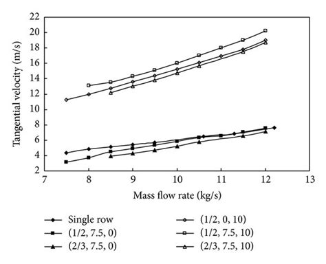 residual tangential velocity of the second row rotated 10° download scientific diagram