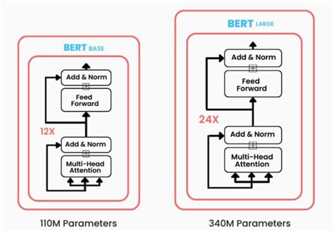 What Is BERT Unveiling The Power Behind Googles Language Model MiniToolAI Blog