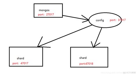 Mongodb 副本分片架构图 Mongodb分片和副本集mob64ca140c3859的技术博客51cto博客