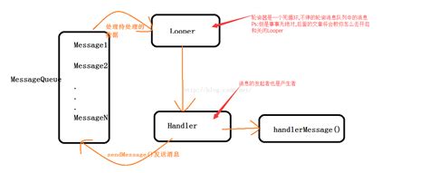 对handler消息机制的理解handler撖寡情 Csdn博客