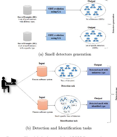 Figure 1 From Code Smell Detection And Identification In Imbalanced Environments Semantic Scholar