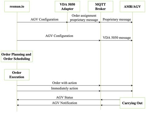 Time Sequence Diagram Within And Agv Communication Using Mqtt