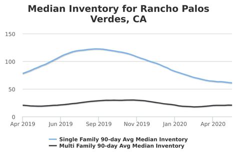 Frances Baldwin On Linkedin This Chart Displays One Simple Stat The Number Of Homes On The Market