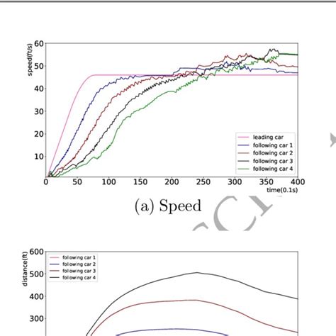 Fitting Data Of Normal Distribution Of Workshop Distance On The Us 101 Download Scientific