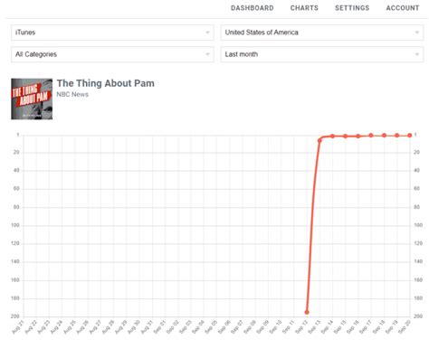 3 Ways To See Your Apple Podcasts Rankings Updated 2023