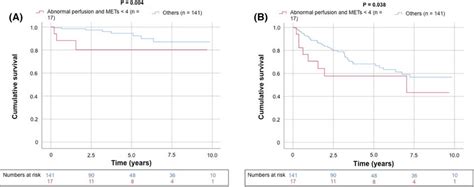 Kaplan Meier Curve For Unadjusted Cumulative Survival From A