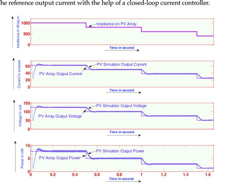 output voltage current and powers from an actual pv array and the
