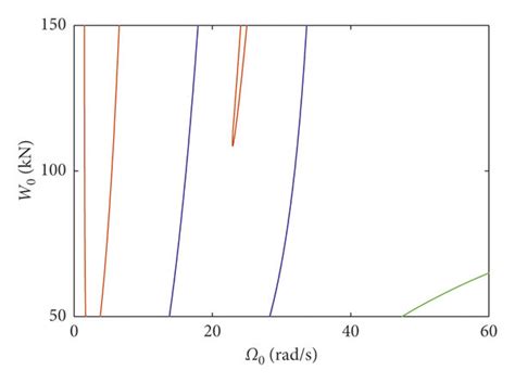 Bifurcation Boundary Curves In Different Parameter Planes A