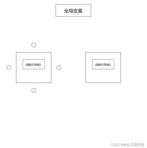 Js中的全局作用域与函数作用域js 函数内的隐士全局变量的作用域 Csdn博客