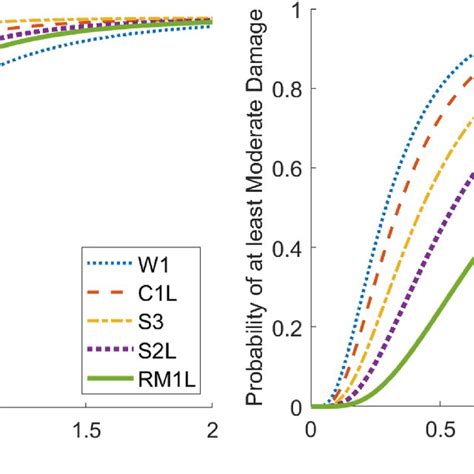 Various Fema 2018a Equivalent‐peak Ground Acceleration Fragility