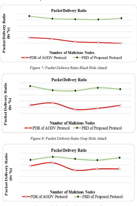 Figure 8 From Security Enhancement Of Aodv Routing Protocol In Mobile