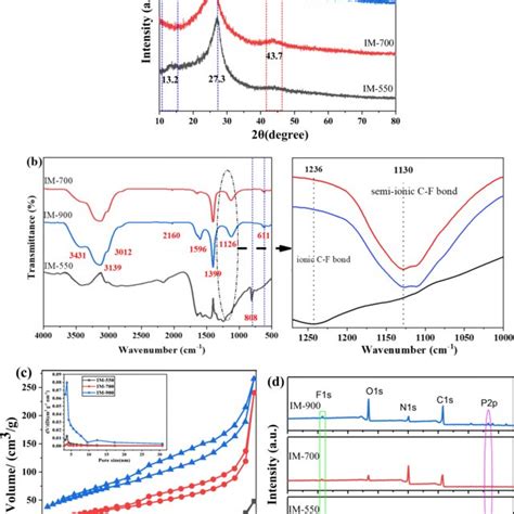 A Xrd Images B Ftir Spectra C The Nitrogen Adsorption Desorption