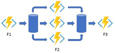 Bojan Vrhovnik On Linkedin Azure Durable Functions Faas For Stateful