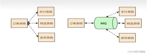 实战：如何防止mq消费方消息重复消费、rocketmq理论概述、rocketmq组成、普通消息的发送学习微站的技术博客51cto博客
