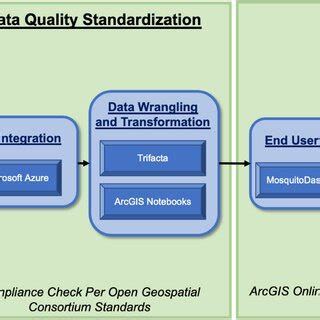 Flow Diagram Of Data Pipeline From Source To End User Dashboard Product Download Scientific