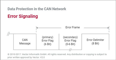 CAN总线基础知识 知乎