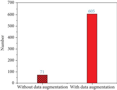 Prediction Results Of The Resenet 18 Model With And Without Data