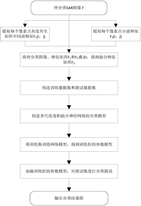 High Resolution Sar Terrain Classification Method Based On Multiscale Convolution And Feature